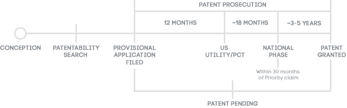Technology Commercialization Process | UM Ventures